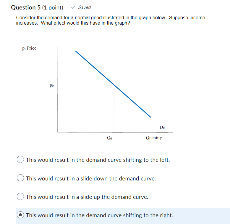 Solved Consider the demand for a normal good illustrated in | Chegg.com