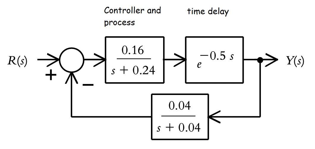Solved Obtain the closed-loop transfer function of the | Chegg.com