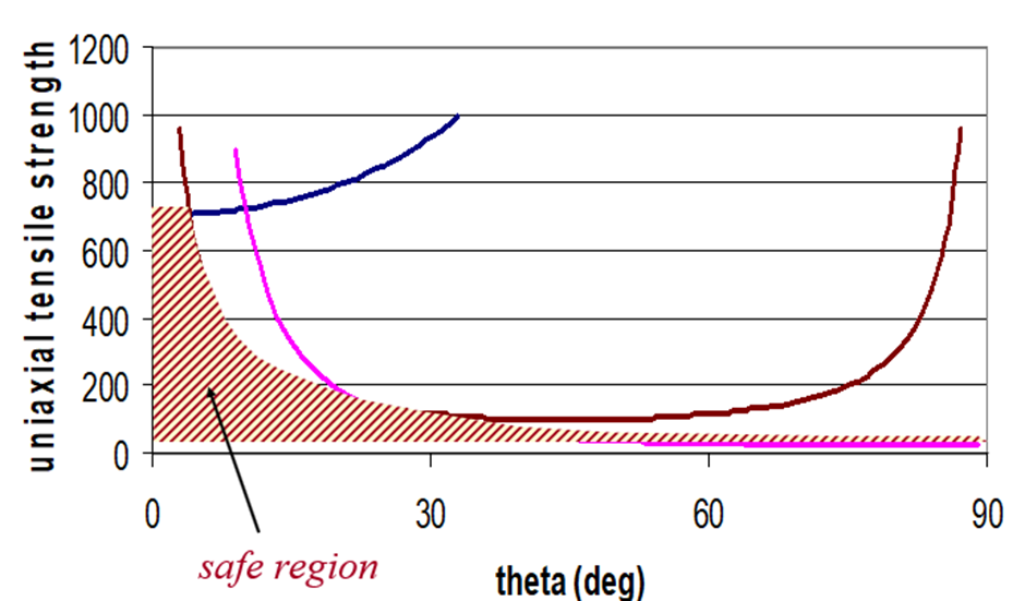 Solved Explain maximum stress failure criterion in details | Chegg.com