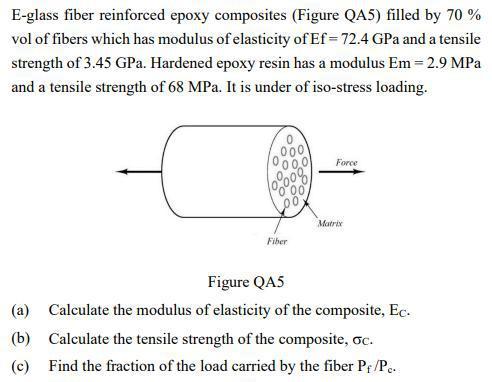 Solved E-glass fiber reinforced epoxy composites (Figure | Chegg.com