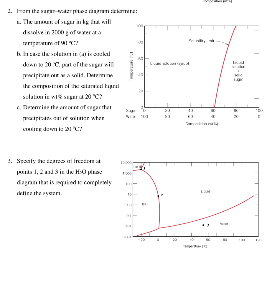 Solved Composition (wt%) 1 80 Solubility limit 60 2. From | Chegg.com