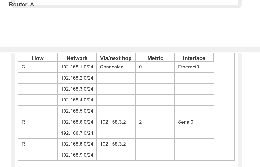 Solved Fill out routing tables for the network shown below, | Chegg.com