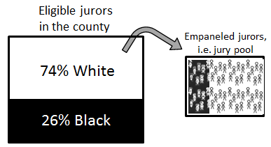 Solved A schematic for picking a jury pool for the Swain | Chegg.com