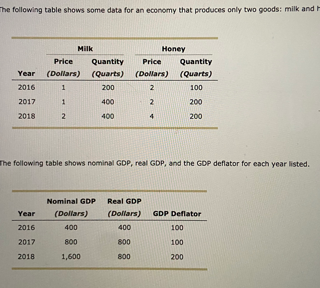 Solved The following table shows some data for an economy | Chegg.com