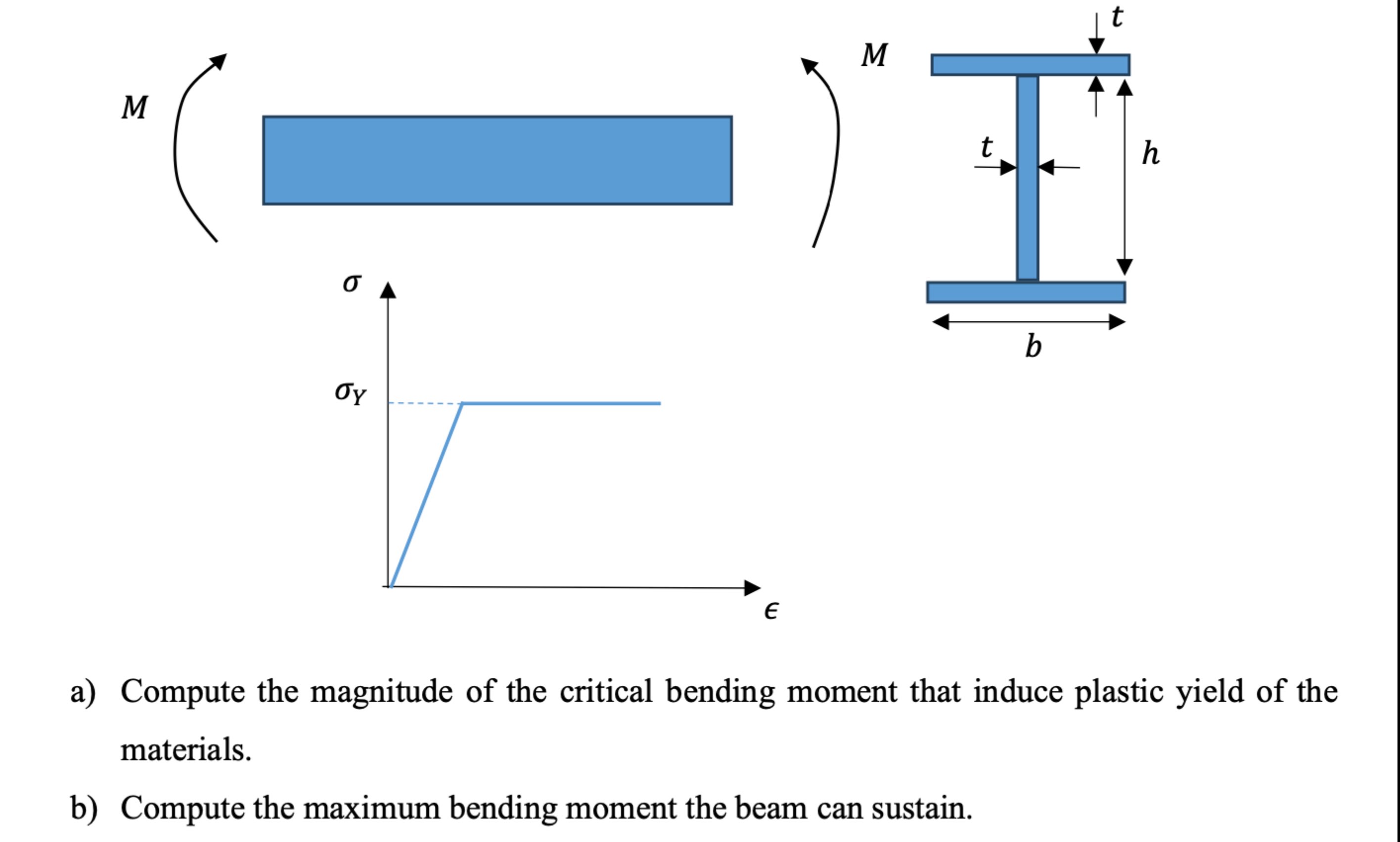 Solved Consider the pure bending of a beam made of perfectly | Chegg.com