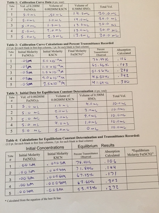 Solved Table 1: Calibration Curve Data (4 pts elan Total V | Chegg.com