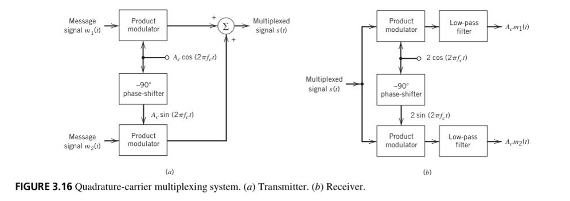 3.14 Suppose that in the receiver of the | Chegg.com
