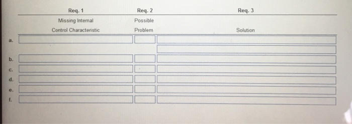 Solved Requirements 1. Identify the missing internal control | Chegg.com