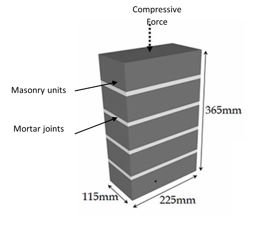 Solved 2. (a) For a masonry prism made of clay | Chegg.com