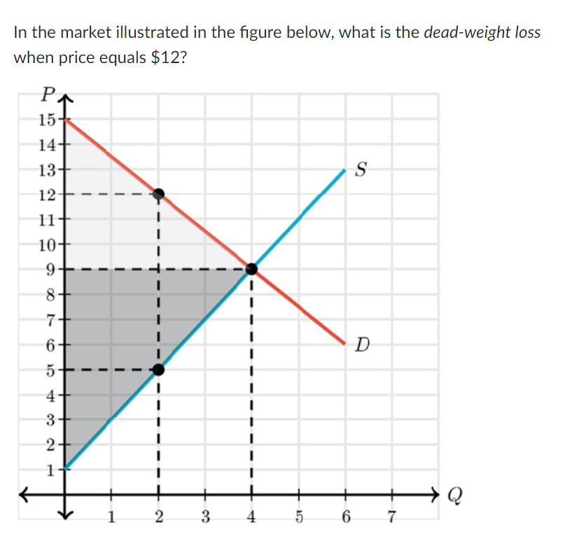 Solved In the market illustrated in the figure below, what | Chegg.com