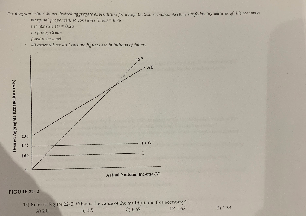 Solved The diagram below shows desired aggregate expenditure | Chegg.com