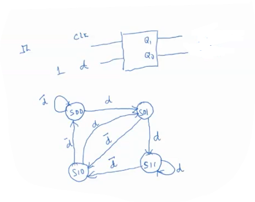 Solved Find the equation of a 2 bit shift register, refer to | Chegg.com