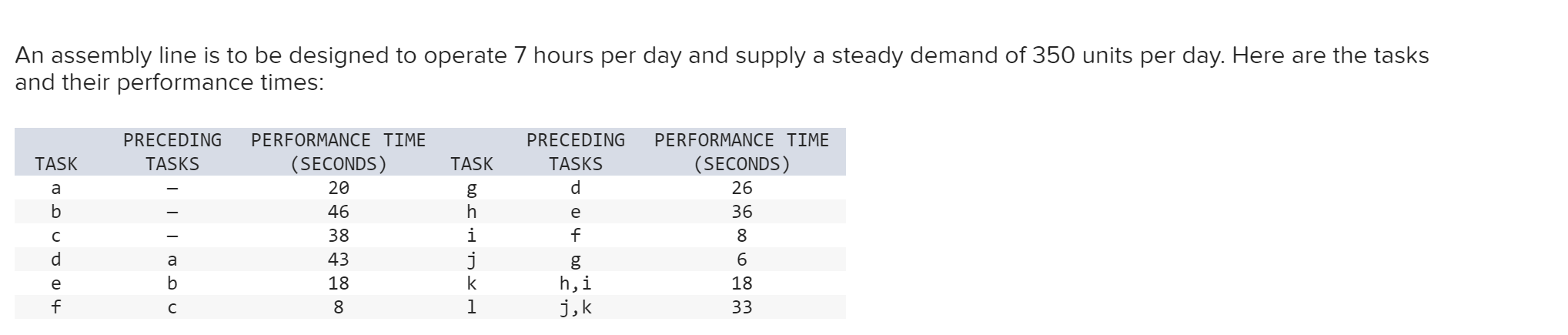 Solved An assembly line is to be designed to operate 7 | Chegg.com