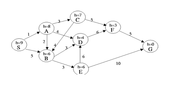 Solved Implement A star algorithm in pythonю Test your | Chegg.com
