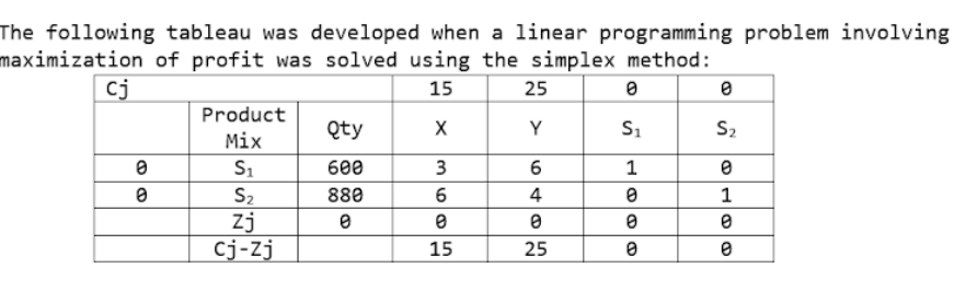 Solved The following tableau was developed when a linear | Chegg.com