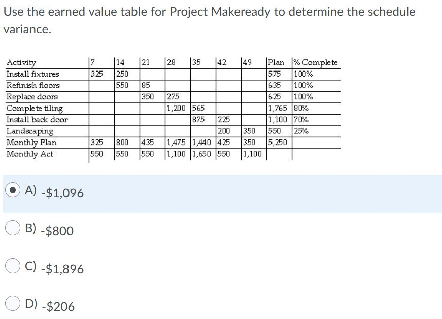 Solved Use the earned value table for Project Makeready to | Chegg.com