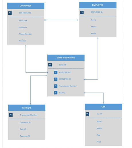 Solved TOPIC : CAR RENTAL (MYSQL) THERE ARE A TOTAL OF THREE | Chegg.com
