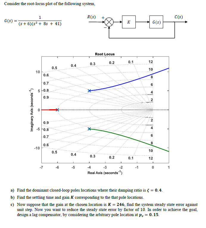 Solved Consider the root-locus plot of the following system, | Chegg.com