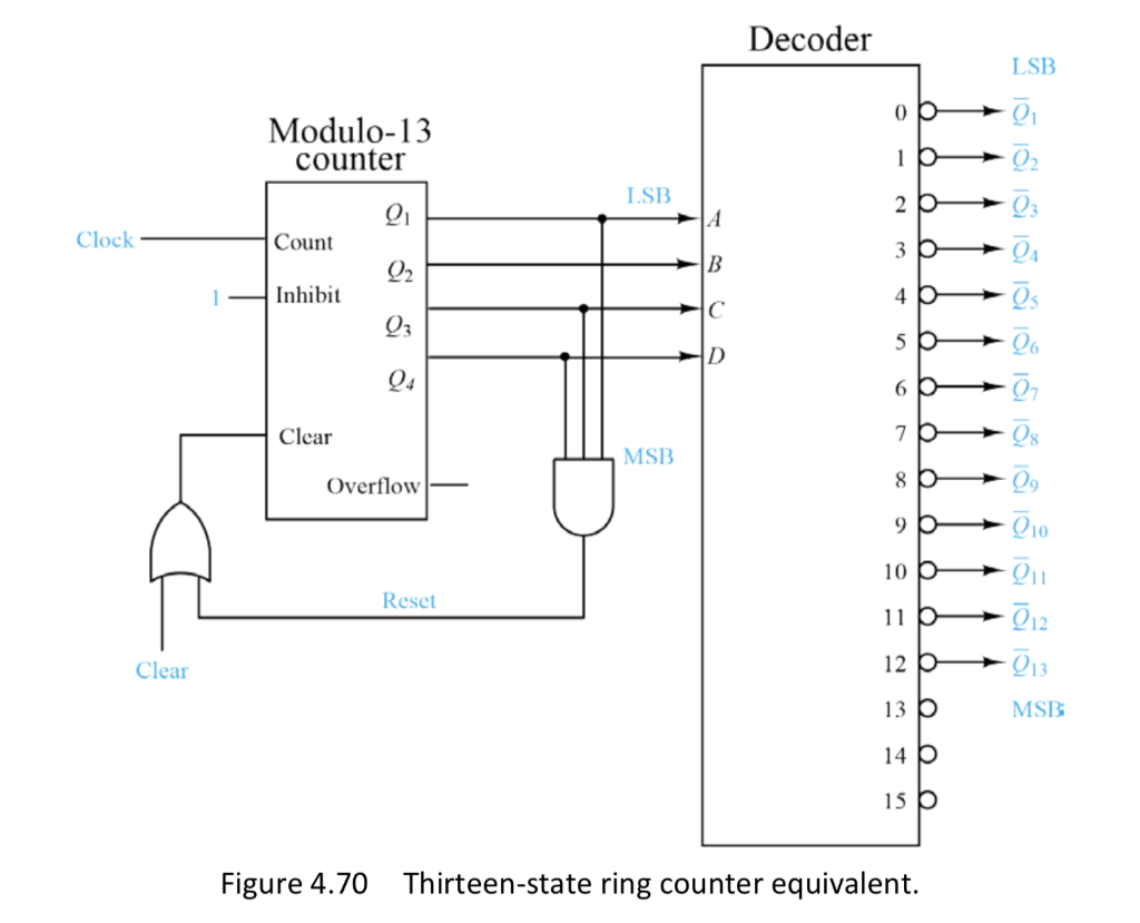 Use counter and decoder modules to design a 14-state | Chegg.com