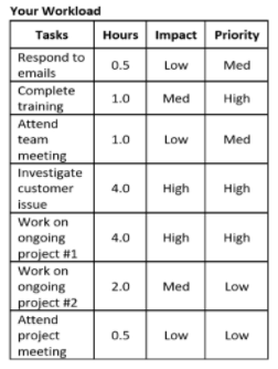 Solved Based on your current work tasks and associated | Chegg.com