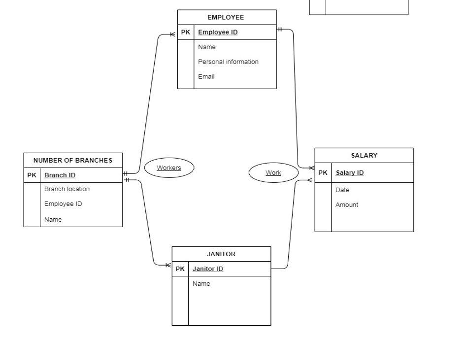 ER-Diagram RESTAURANT PK Restaurant ID Name Types of | Chegg.com