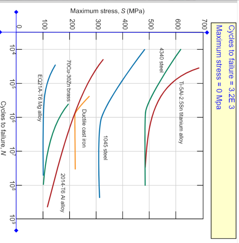 Solved Cycles to failure =3.2E3 Maximum stress =0MpaA | Chegg.com