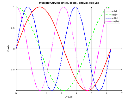 Solved Multiple Curves: sin(x),cos(x),sin(2x),cos(2x) | Chegg.com