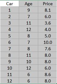 Solved Using Excel formulas find the mean for car age and | Chegg.com