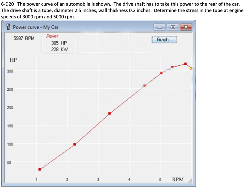Solved 6-D20 The power curve of an automobile is shown. The | Chegg.com