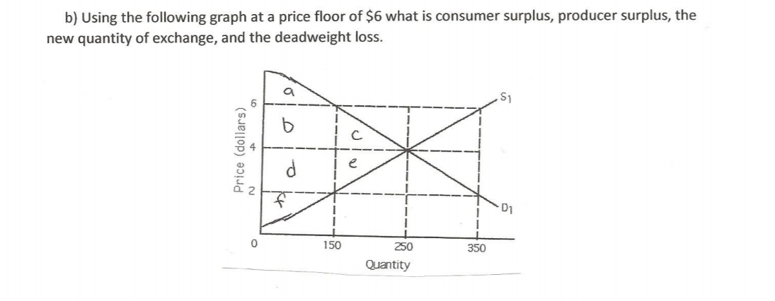 Solved b) Using the following graph at a price floor of $6 | Chegg.com