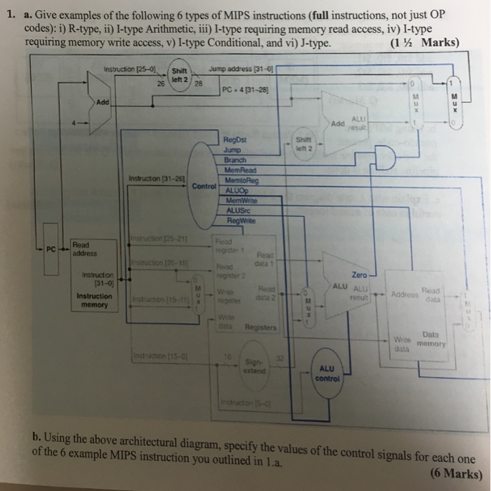 Solved 1. a. Give examples of the following 6 types of MIPS | Chegg.com