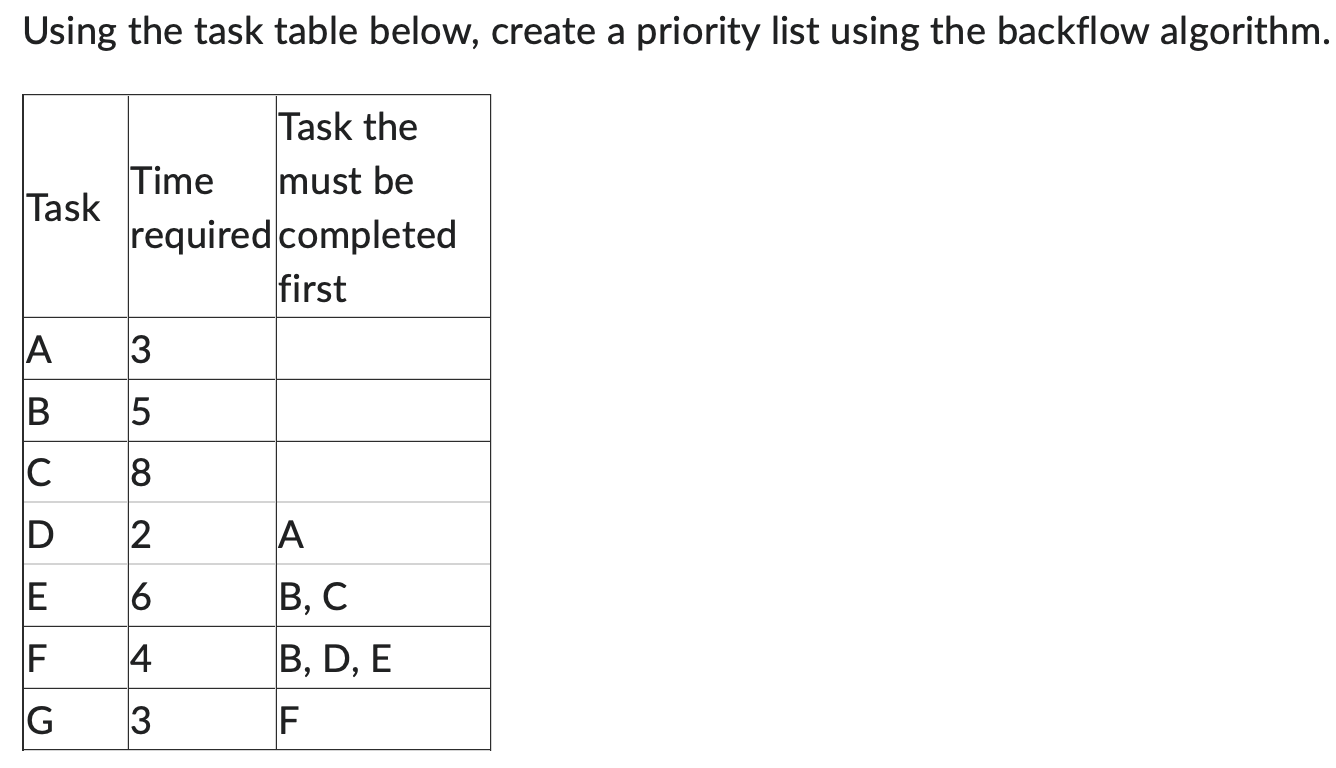 Solved Using the task table below, create a priority list | Chegg.com
