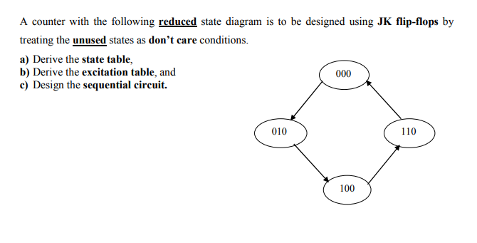 Solved A counter with the following reduced state diagram is | Chegg.com