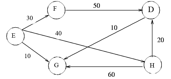 Solved Apply Dijkstra’s Algorithm on the above graph, | Chegg.com