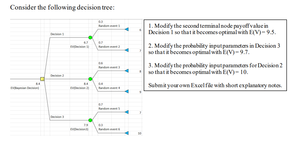 Consider the following decision tree: 1. Modify the | Chegg.com