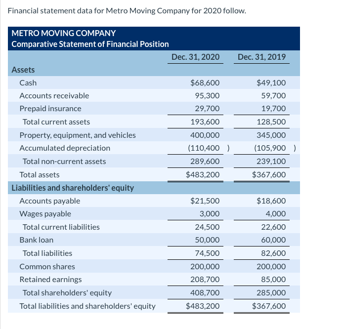 Solved Financial statement data for Metro Moving Company for | Chegg.com
