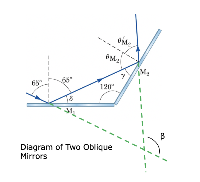 Solved In the figure "Diagram of Two Oblique Mirrors", | Chegg.com