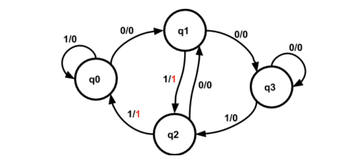 Solved Please implement a circuit which will simulate the | Chegg.com