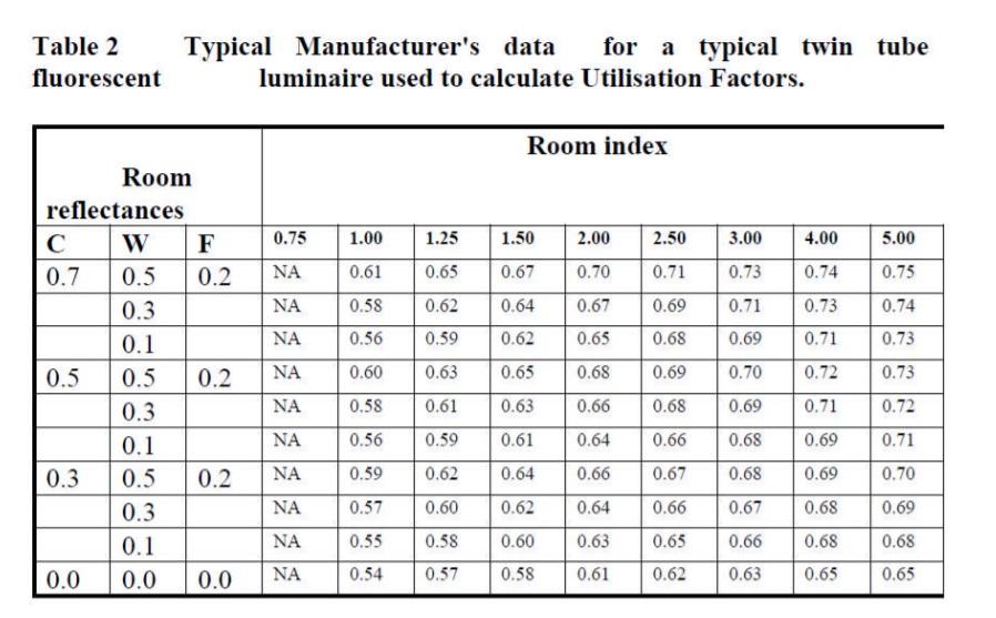 Solved Q2: Design the lighting with lumen method for a | Chegg.com