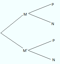 a) Place in the branches of the following tree | Chegg.com