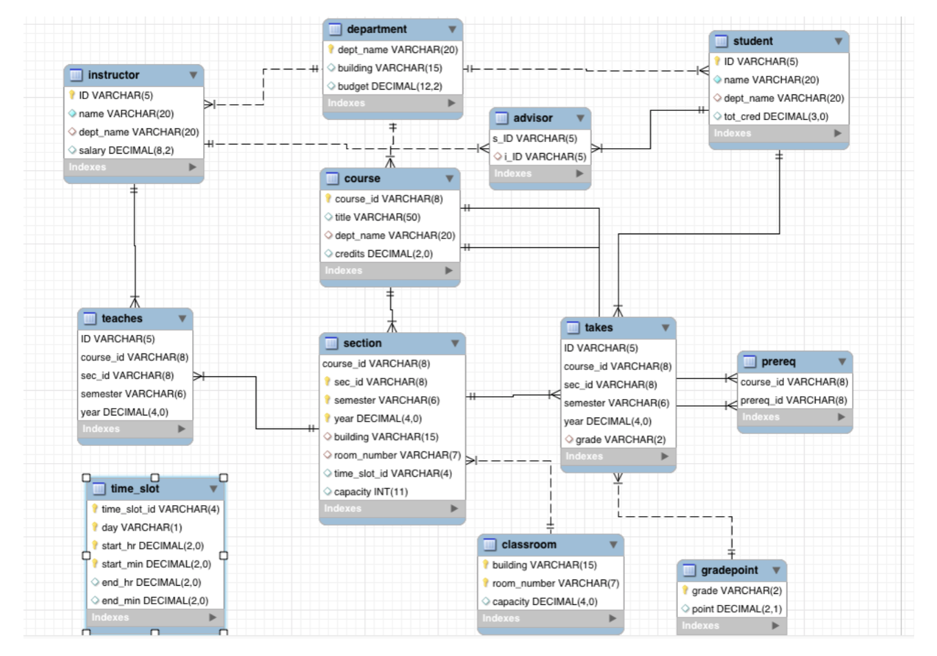 Solved This is the database and tables I am working with. | Chegg.com