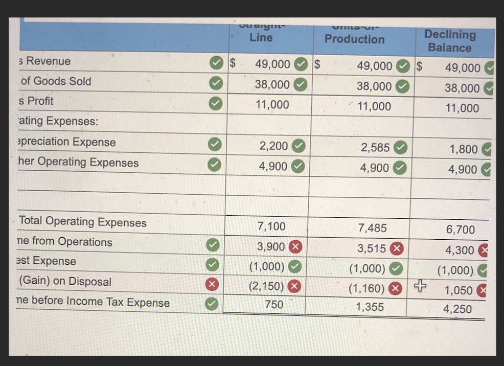 Solved 1. I only need the correct income from operations | Chegg.com