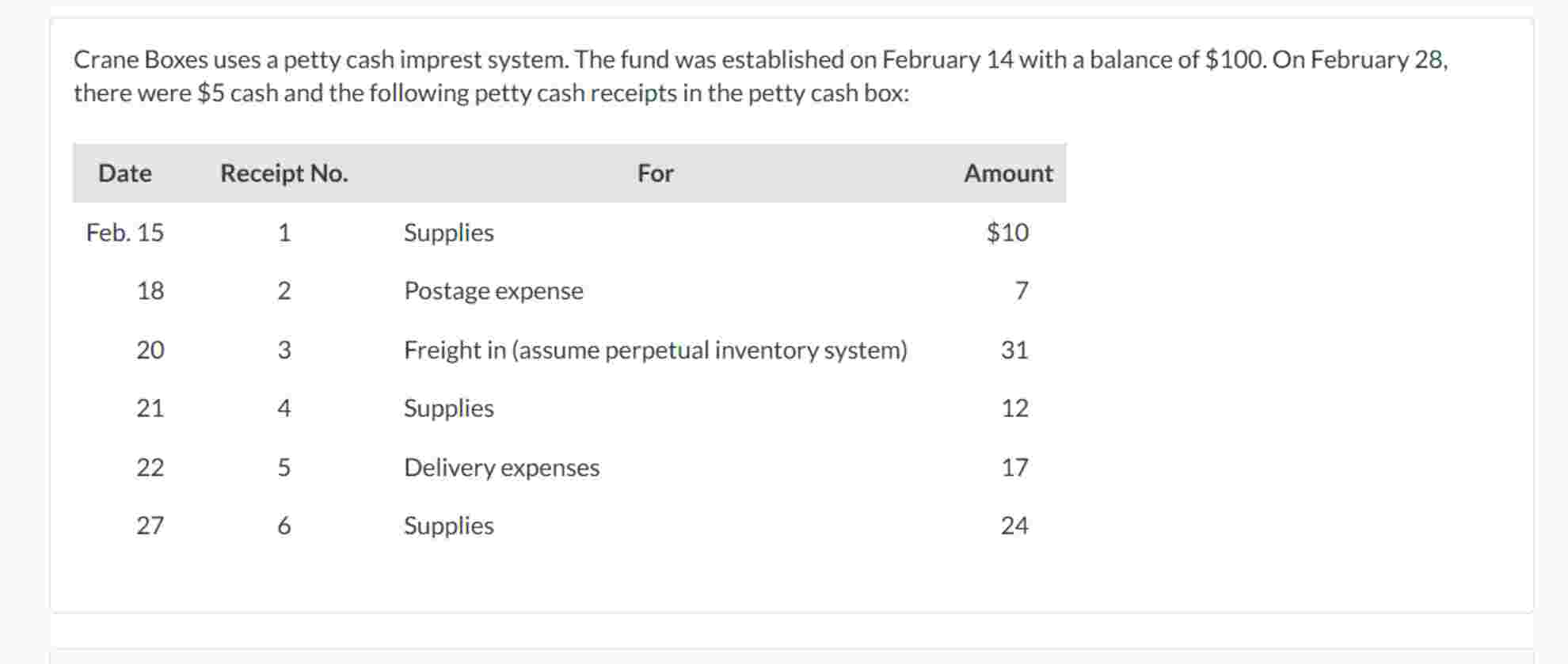 Solved by an EXPERT Crane Boxes uses a petty cash imprest system. The ...