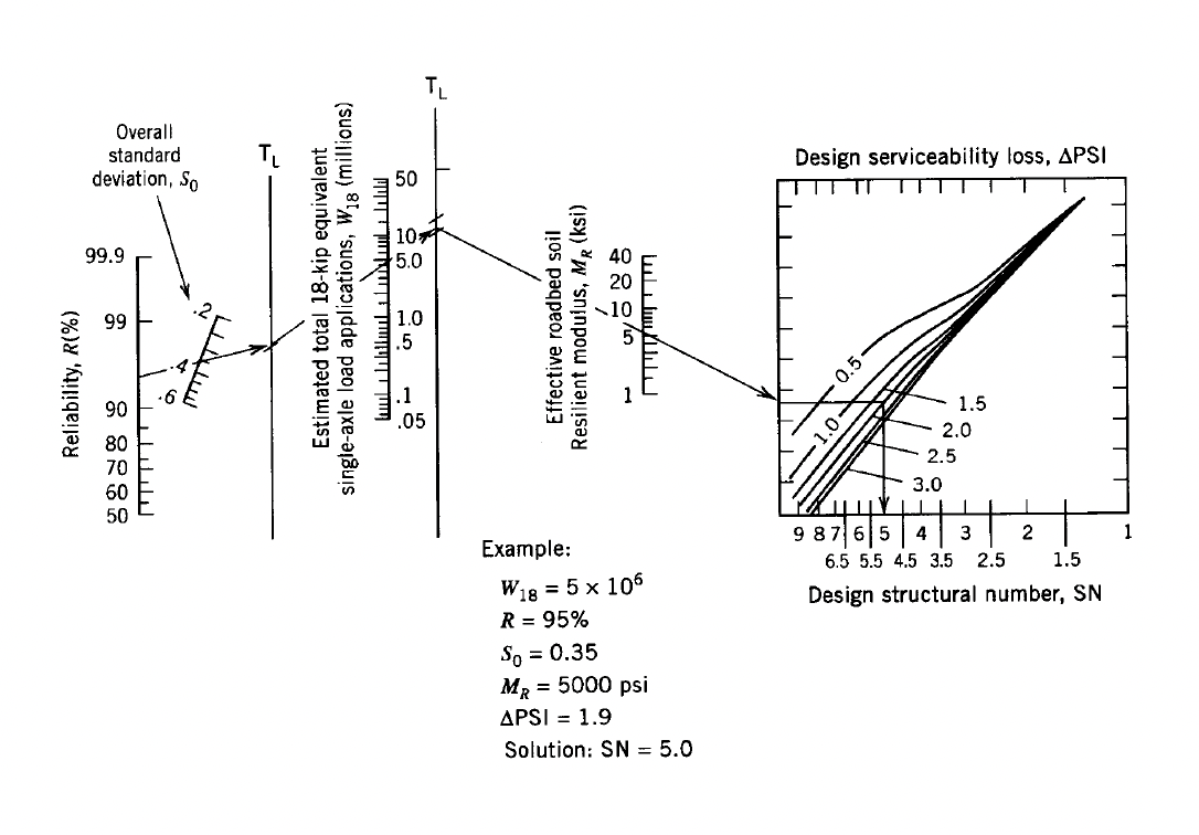 Solved Use the attached AASHTO 1993 design chart to select | Chegg.com