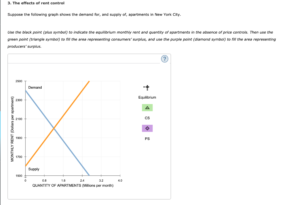 Solved 3. The effects of rent control Suppose the following | Chegg.com