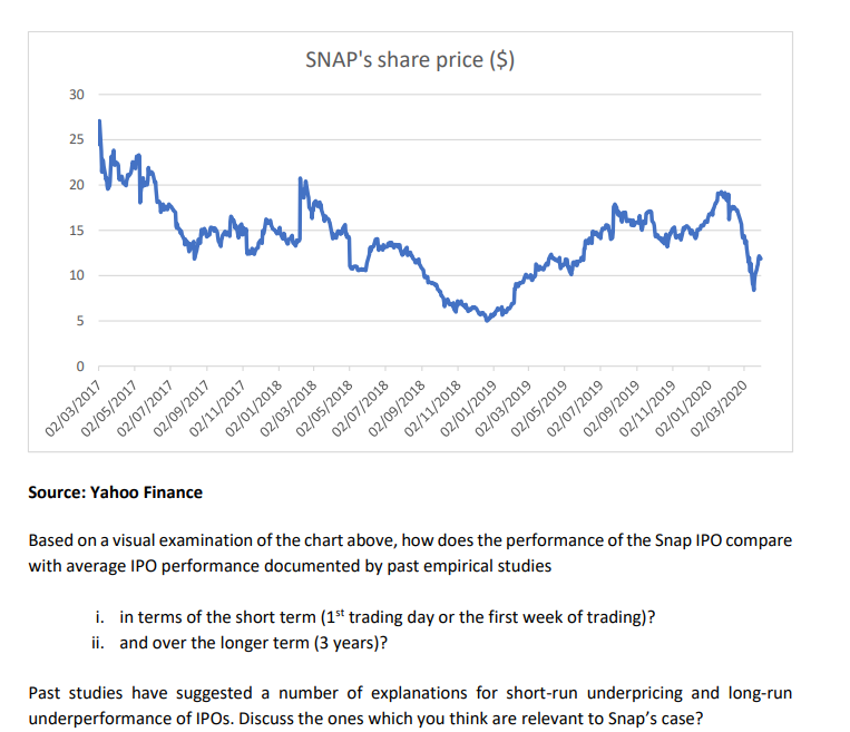 The diagram below shows the performance of Snap | Chegg.com