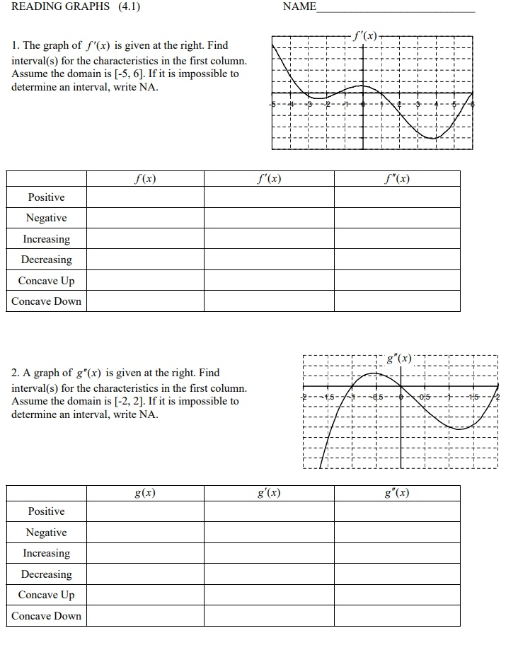 Solved READING GRAPHS (4.1) NAME f'(x) 1. The graph of f'(x) | Chegg.com