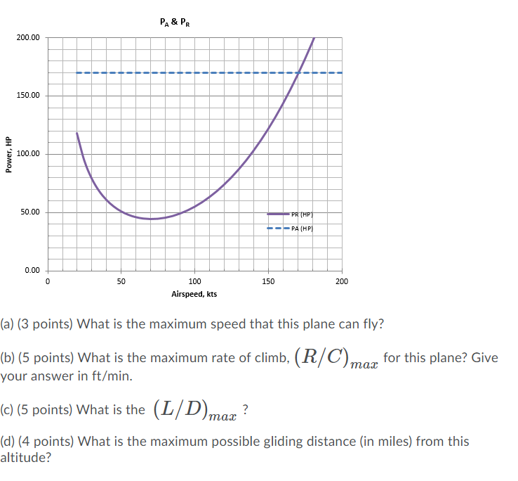 Figures below show (Power vs. Velocity) and (Thrust | Chegg.com
