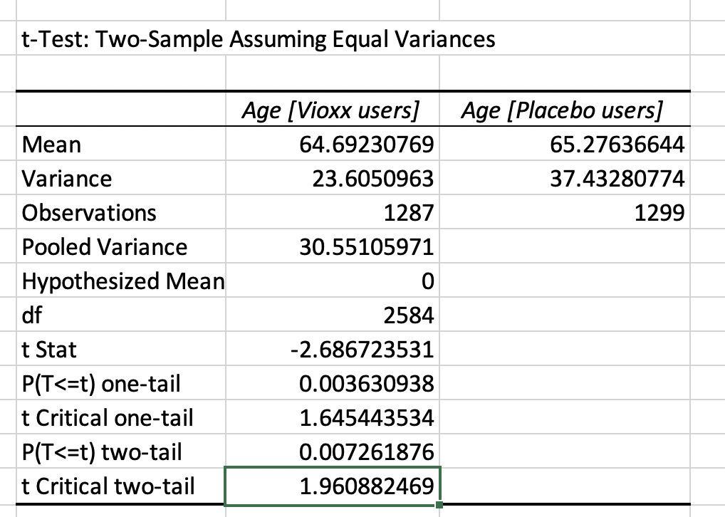 Solved Test the hypothesis that the mean age of Vioxx and | Chegg.com