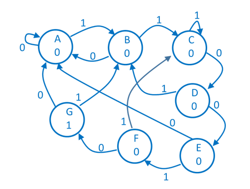 Solved Develop the symbolic state diagram for a Moore finite | Chegg.com